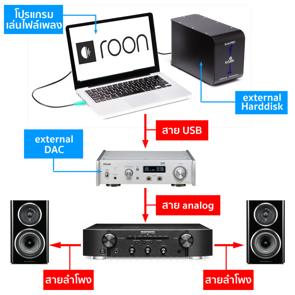 Hi Res Audio ตอนที่ ๔ : การฟังเพลงด้วยไฟล์ผ่านคอมพิวเตอร์ – All About ...