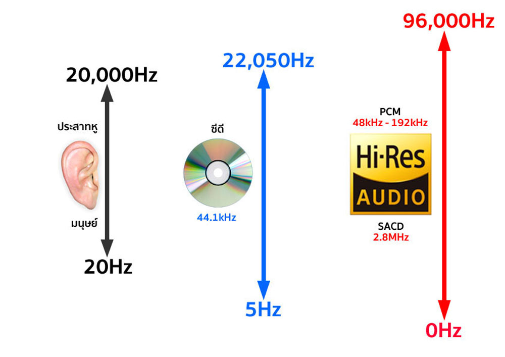 The Perfect System for ‘Hi-Res Audio’ > ชุดเครื่องเสียงสำหรับไฮเรซฯ ...