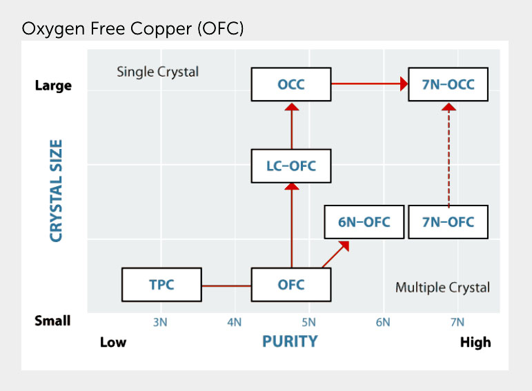 เรื่องของ “ตัวนำสัญญาณ” (conductors) ที่ใช้ในสายสัญญาณและสายลำโพง – All ...