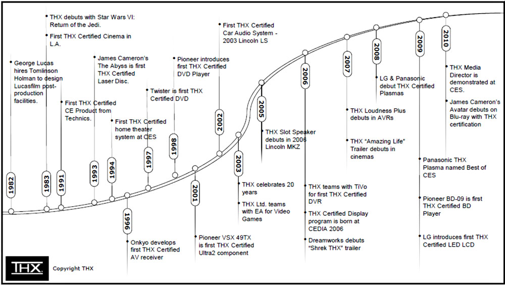 All About THX สรุปรวมเรื่องควรรู้เกี่ยวกับ THX – All About Audio/Visual