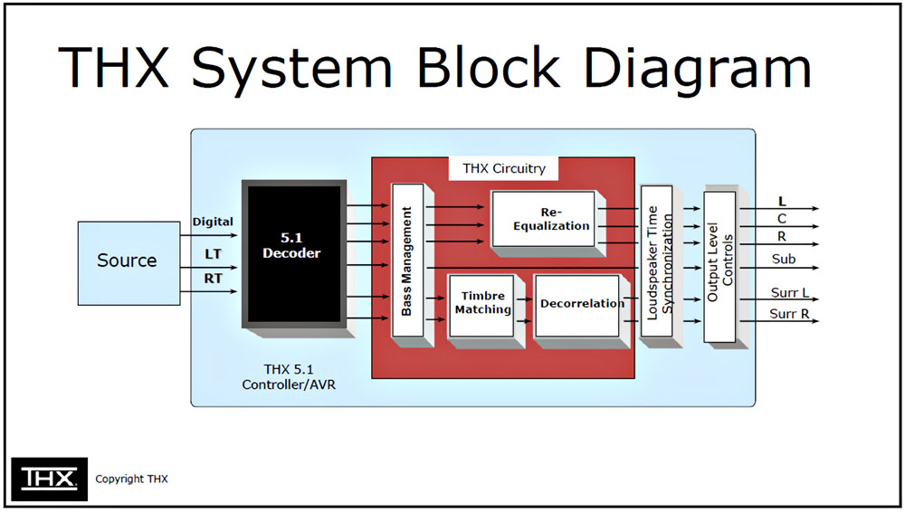 All About THX สรุปรวมเรื่องควรรู้เกี่ยวกับ THX – All About Audio/Visual