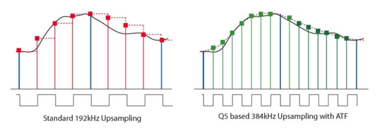 Q5 Upsampling + ATF (Adaptive Time Filtering) อัพแซมปลิ้งซอฟท์แวร์บนภาค DAC ของ Cambridge Audio ...