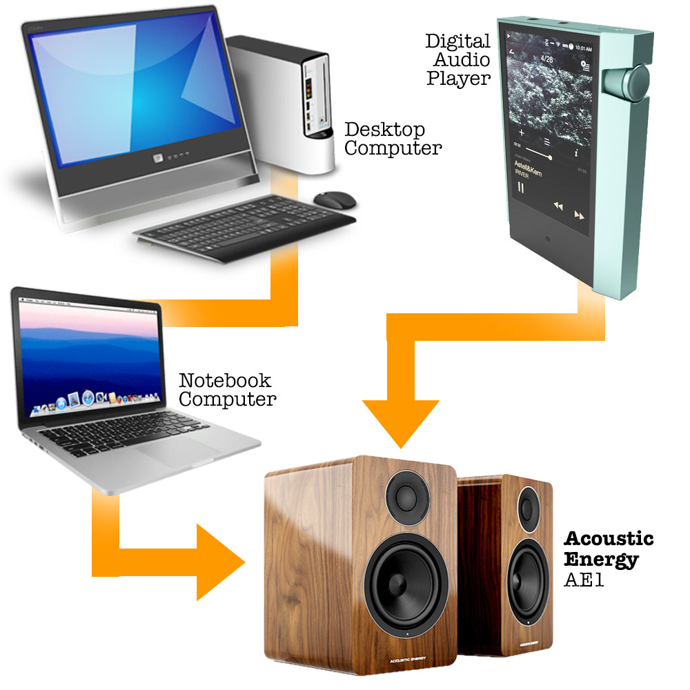 รีวิวเครื่องเสียง Acoustic Energy รุ่น AE1 Active ลำโพงแอ๊คทีฟแบบดั้งเดิม – All About Audio/Visual